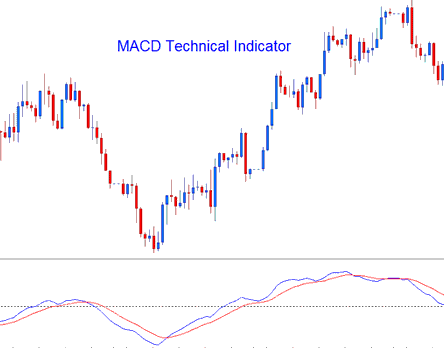 MACD Indicator Analysis Gold Trading Signals - MACD Gold Indicator ...