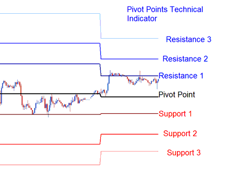 Pivot Points Technical Gold Trading Indicator Analysis - Pivot Levels ...