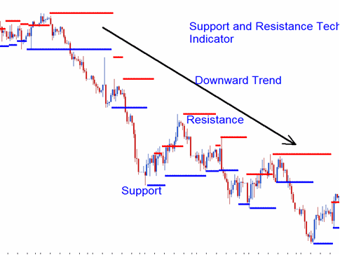 Support and Resistance Levels XAUUSD Technical Indicator - Support and ...